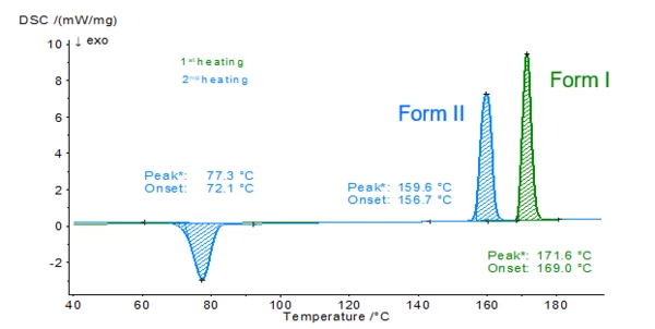 Polymorphism Netzsch Analyzing And Testing